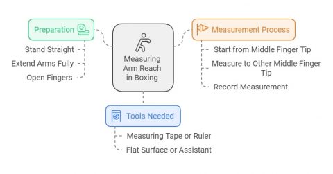 How to Accurately Measure Arm Reach in Boxing: Easy Guide
