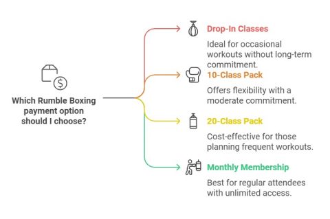 How Much Is Rumble Boxing Per Month? Membership Cost