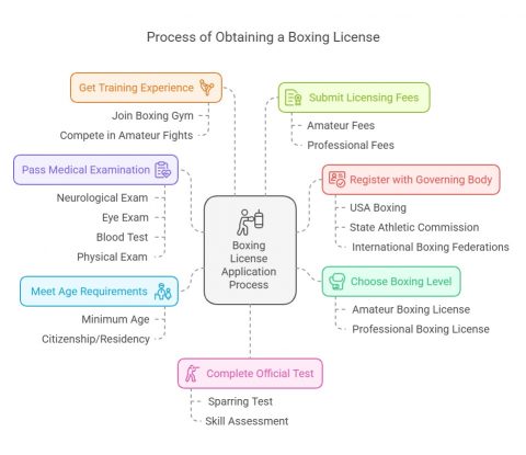 How to Get a Boxing License: A Step-by-Step Guide